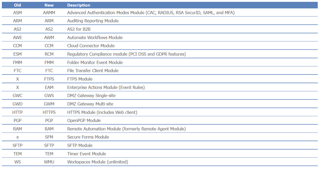 Upgrading and Enhancing Globalscape EFT and DMZ Gateway