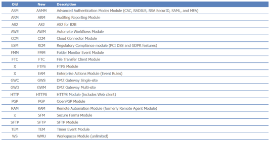 Upgrading and Enhancing Globalscape EFT and DMZ Gateway