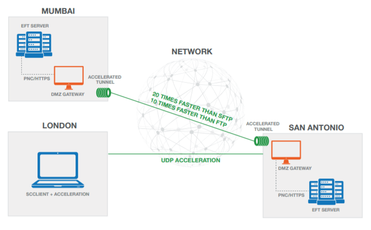 Accelerate Module - Globalscape Software