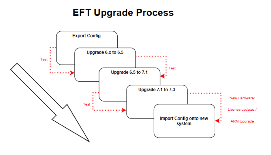 Is it time to upgrade? Top tips on the latest Globalscape EFT releases