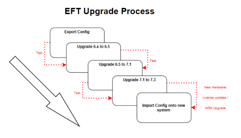 Is it time to upgrade? Top tips on the latest Globalscape EFT releases